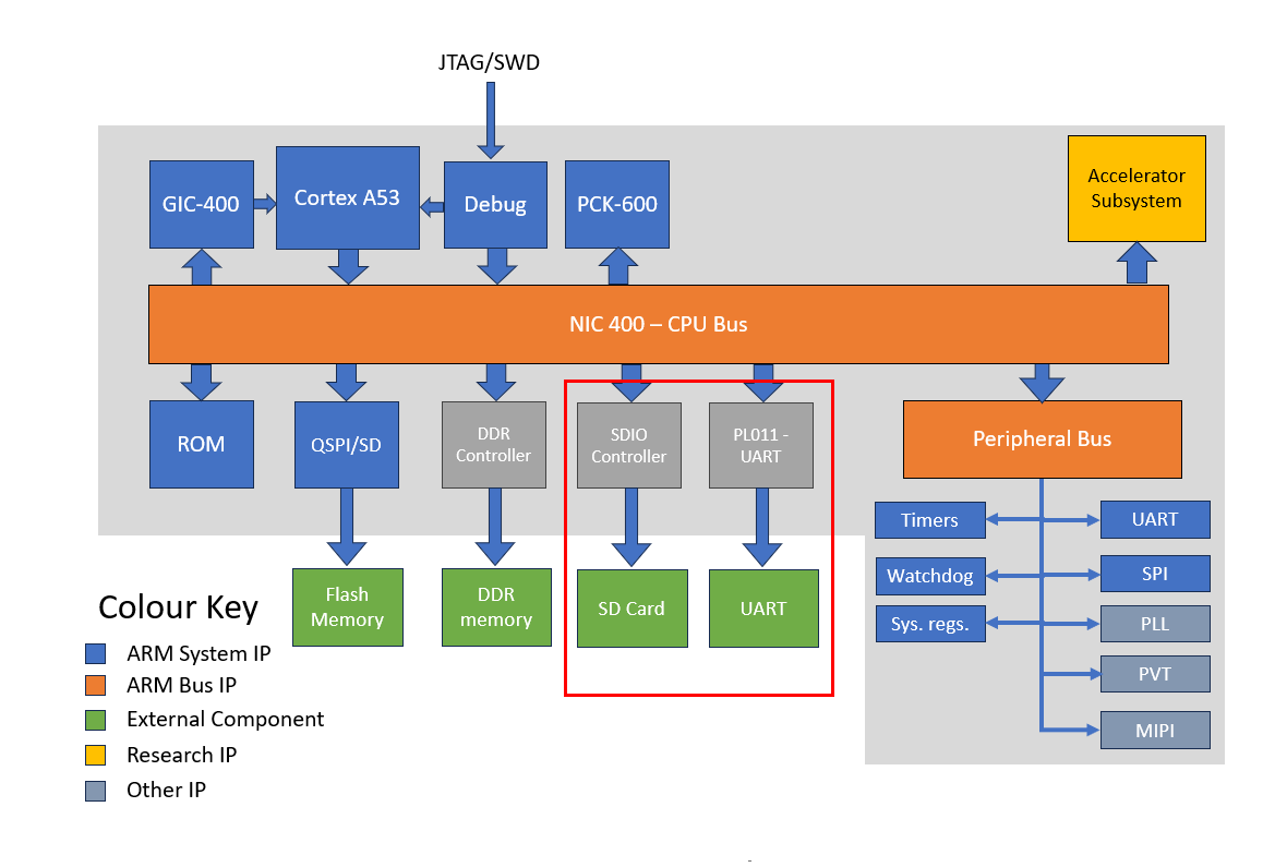 megasoc re-usable SoC platform | SoC Labs